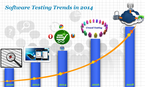 Software Testing Trends in 2014 | Test Platform as a Service